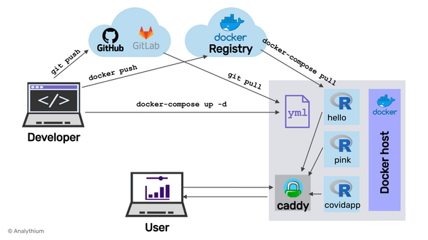 Shiny Apps with Docker Compose, Part 2: Production